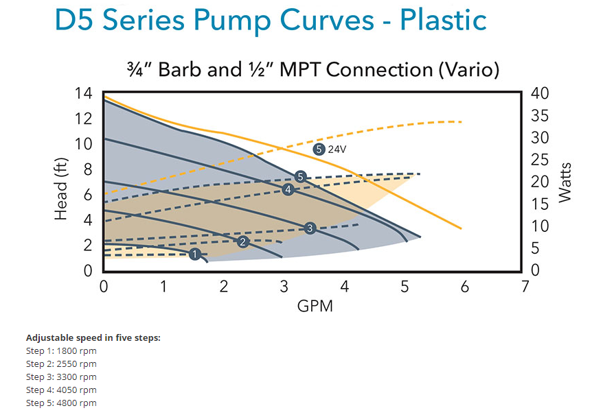 How necessary is dual pumps in series? | [H]ard|Forum