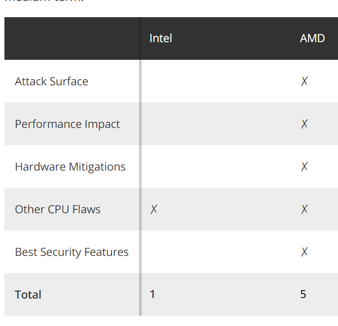 Intel vs AMD Processor Security: Who Makes the Safest CPUs? ...AMD does ...