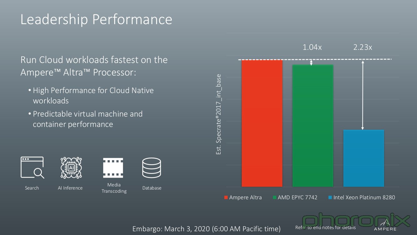 Ampere Preps 7nm 128-Core Server CPU to Take on AMD and Intel | [H]ard ...