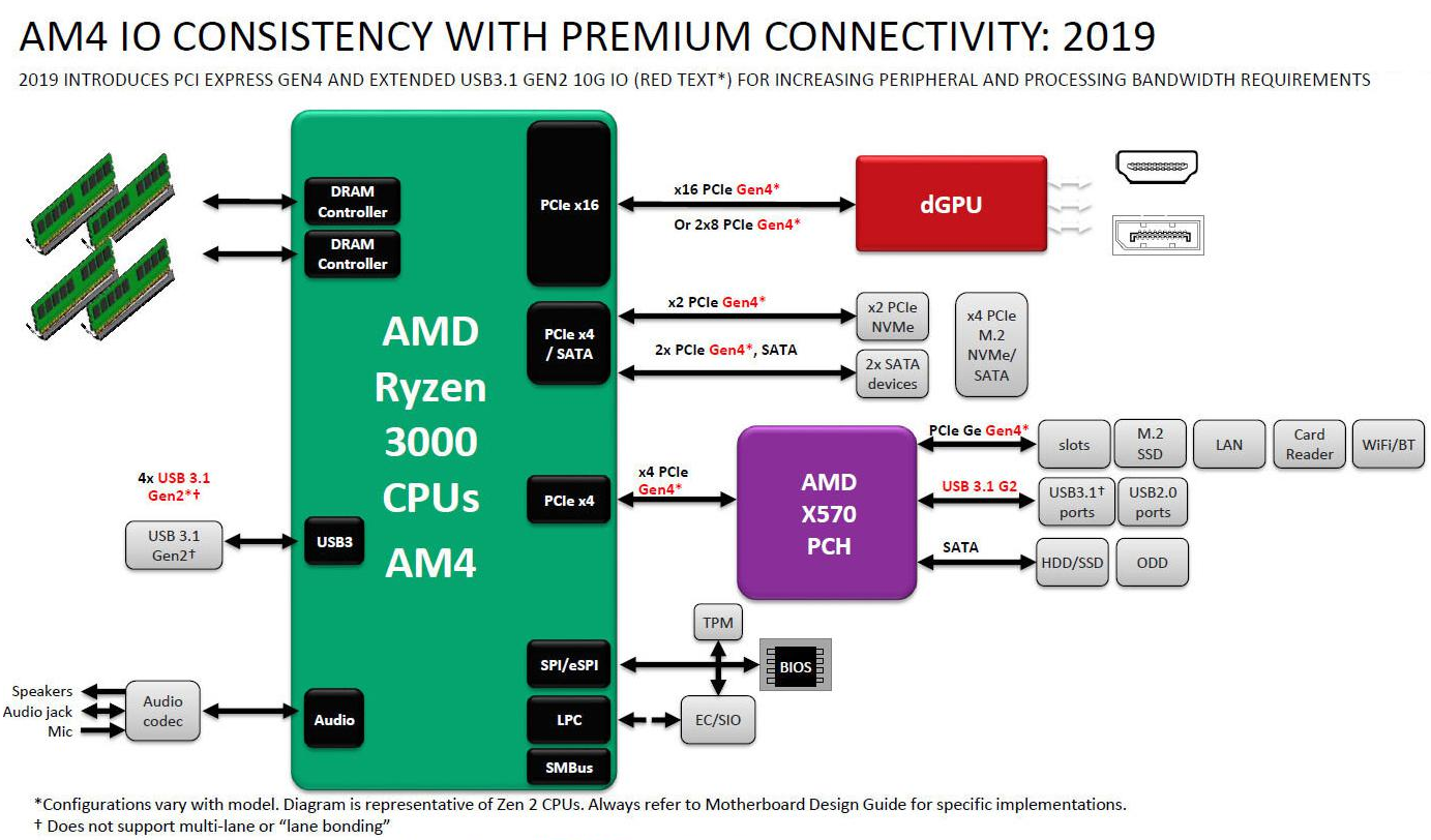 Are there any X570 mobos that supports 16x PCIe 4.0 (GPU) + 4x PCIe 4.0 ...