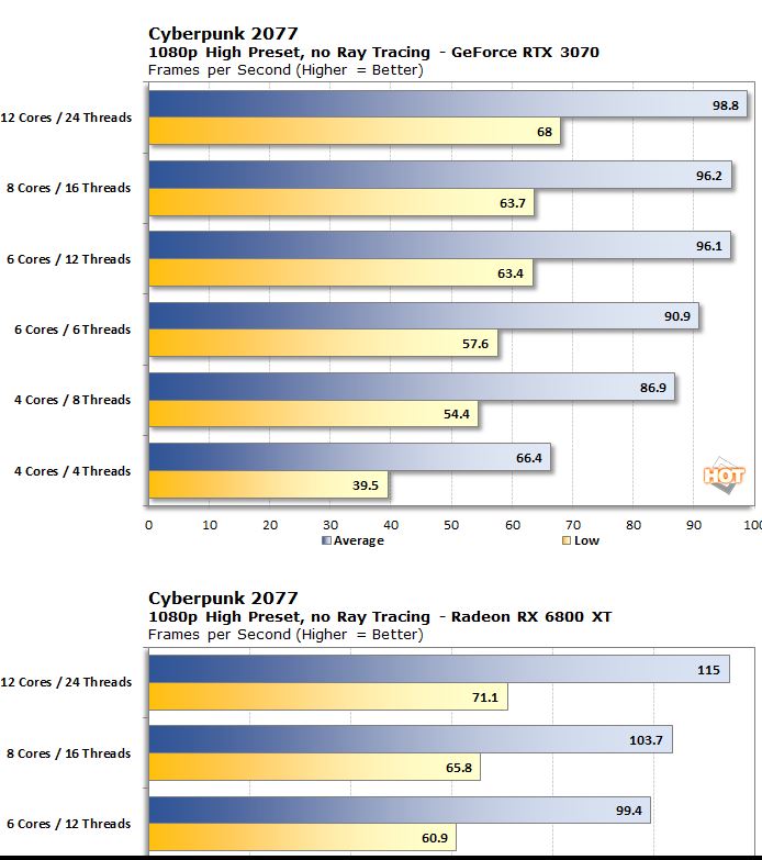 How Many CPU Cores Do You Need For Great PC Gaming? | [H]ard|Forum