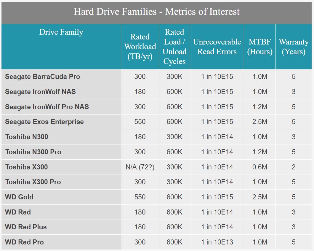 8 TB Seagate Exos HDD - $140 w/code "BFDBY2A376" FREE Shipping @ Newegg ...