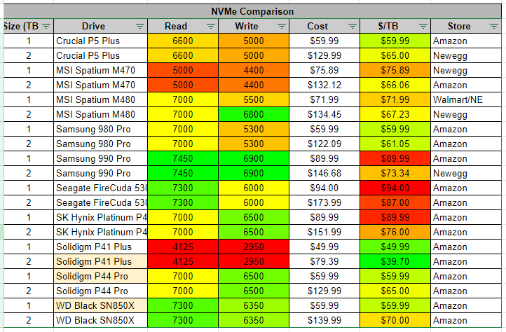 A Quick NVMe Comparison for Those Shopping Now | [H]ard|Forum