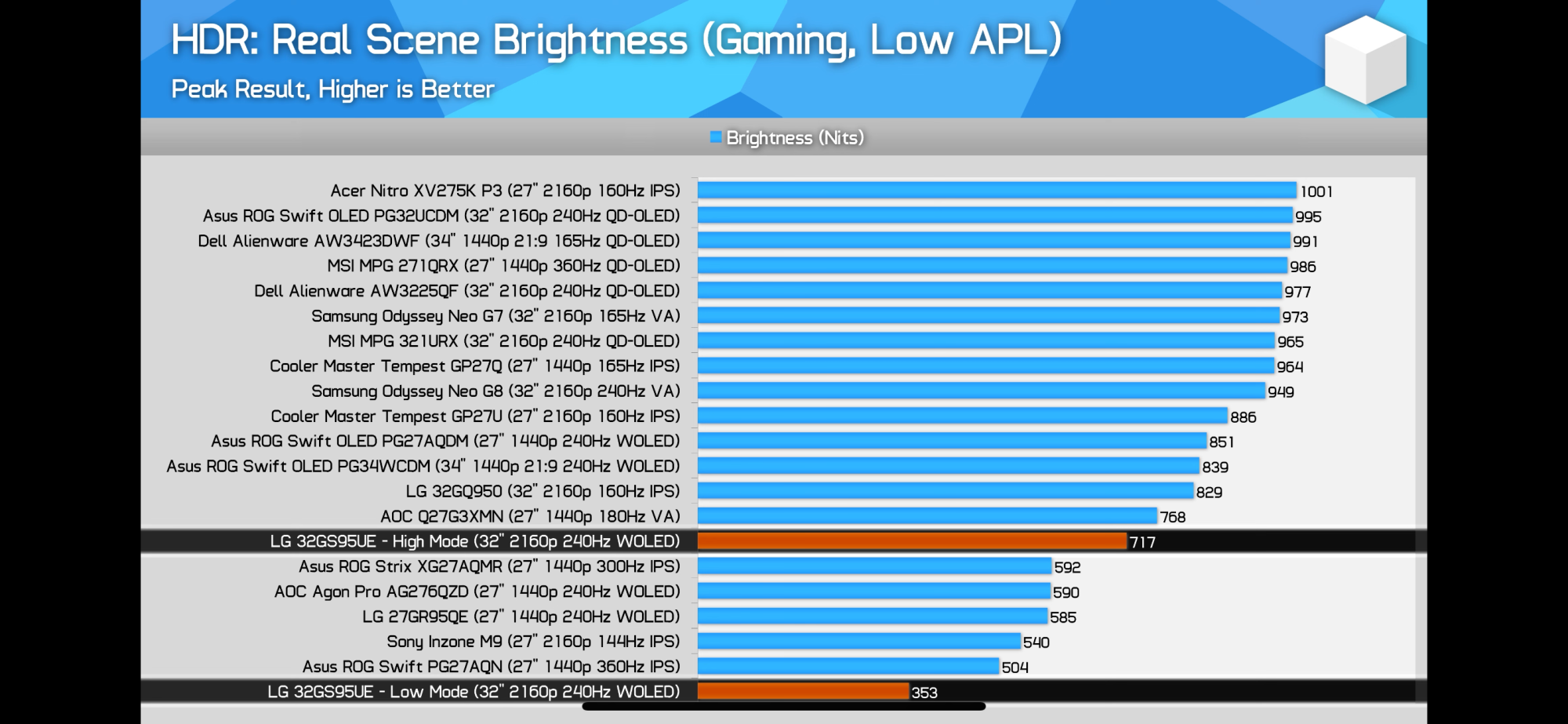 LG 32GS95UE – OLED 31.5″ with 4K @ 240Hz and 1080p @ 480Hz Support ...