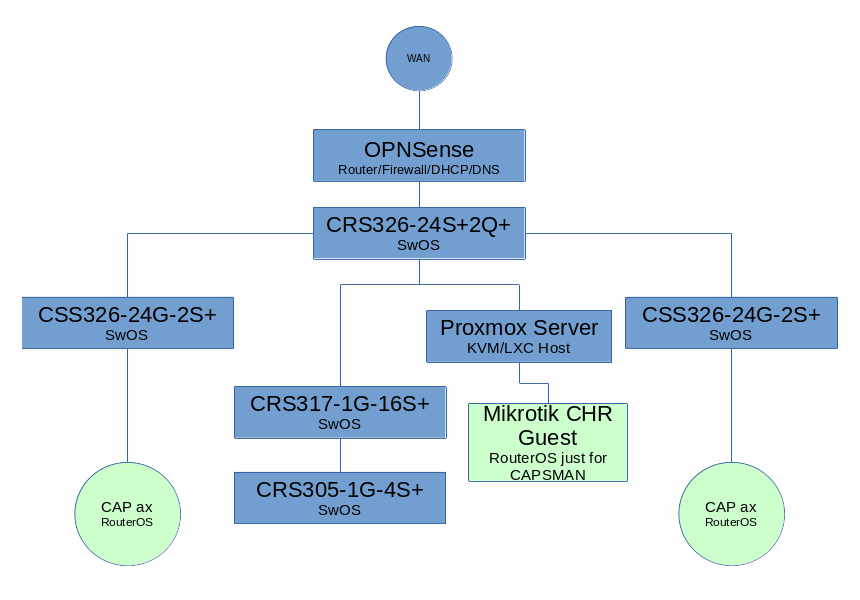 Anyone Use Mikrotik WAP's (CAP ax) with RouterOS and CAPSMAN, multiple ...