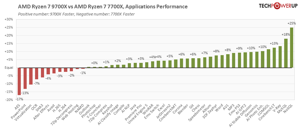 Videocardz Ryzen 7 9700X and Ryzen 5 9600X review roundup (and my take ...