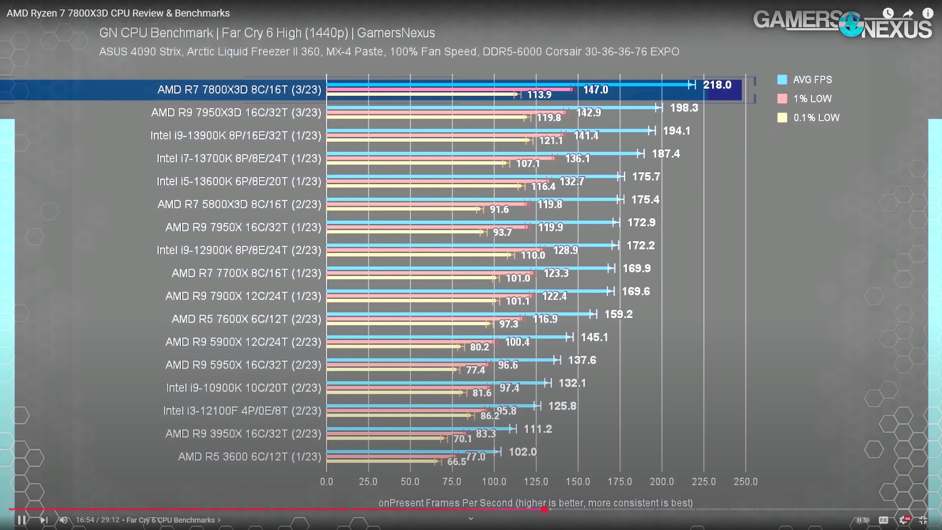 Most 9800X3D reviews lacked 1440P and 4K gaming benchmarks, but I found ...