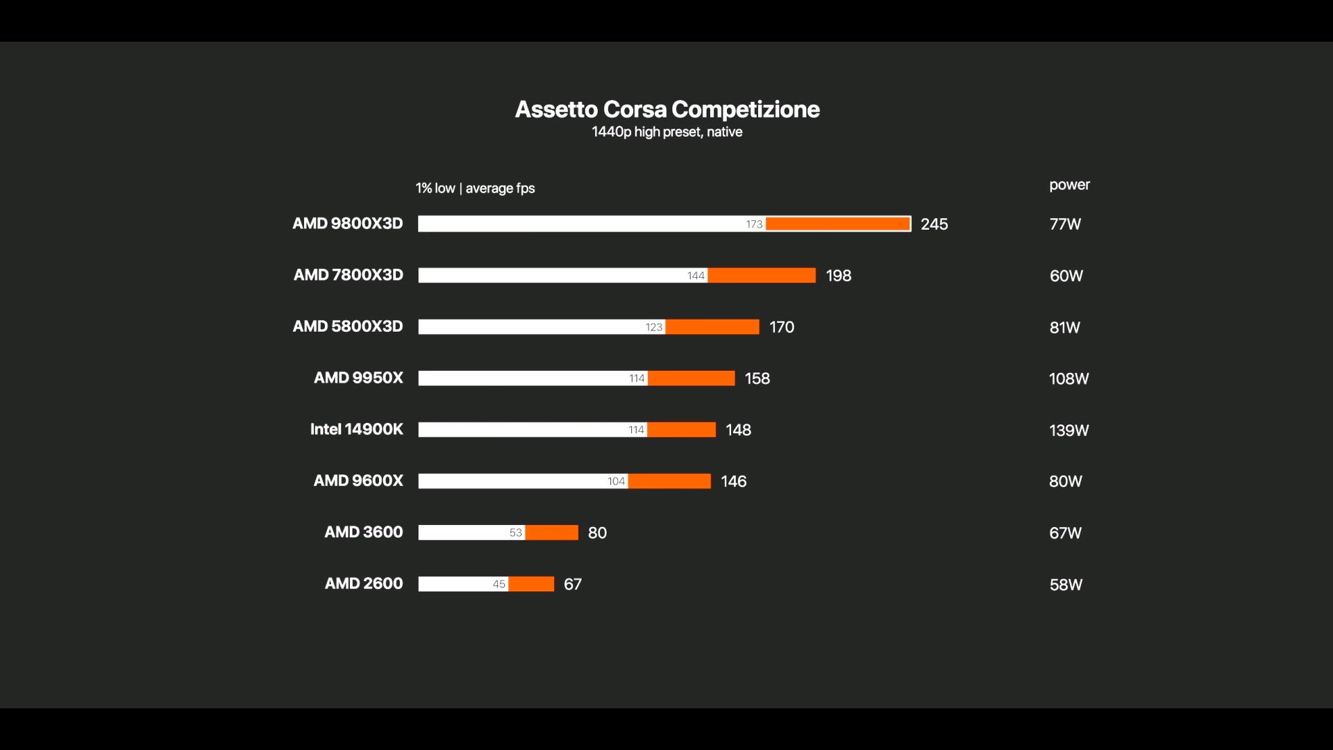 Most 9800X3D reviews lacked 1440P and 4K gaming benchmarks, but I found ...