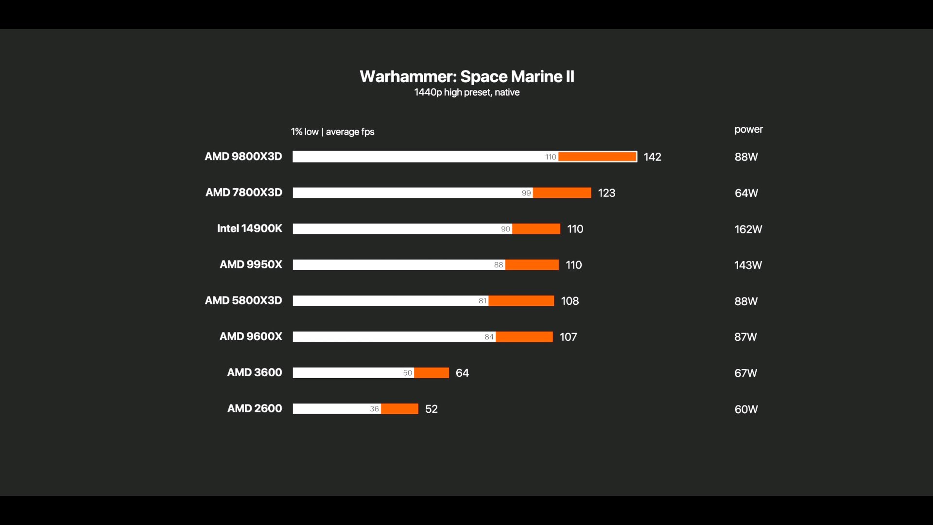 Most 9800X3D reviews lacked 1440P and 4K gaming benchmarks, but I found ...