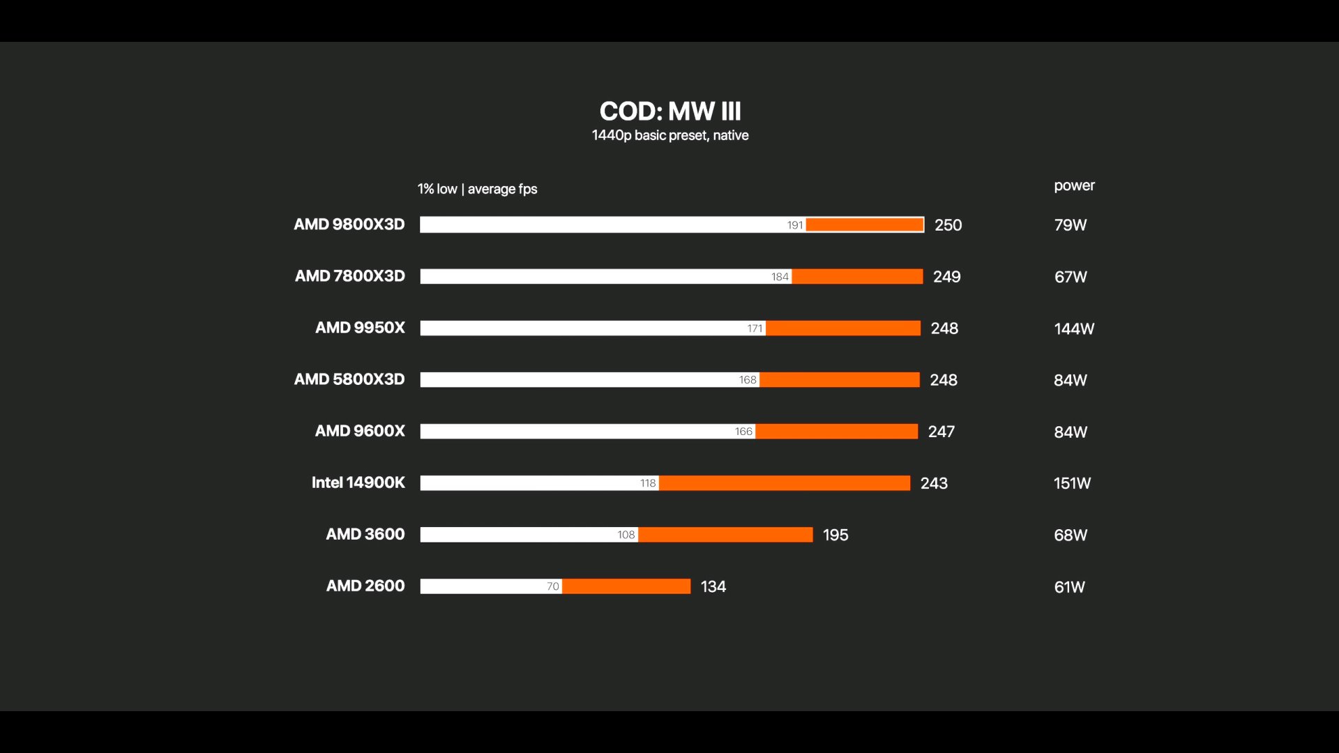 Most 9800X3D reviews lacked 1440P and 4K gaming benchmarks, but I found ...