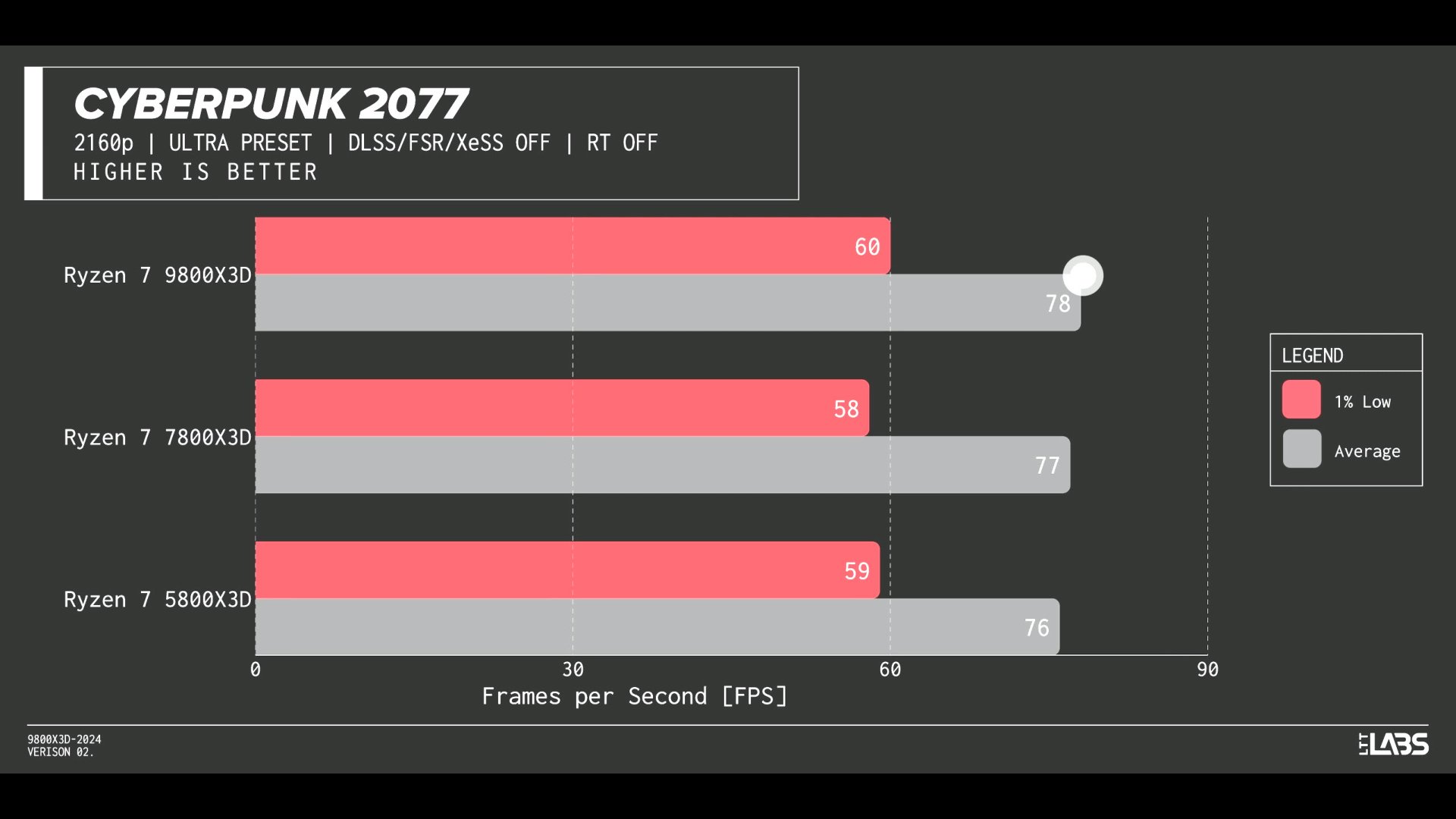 Most 9800X3D reviews lacked 1440P and 4K gaming benchmarks, but I found ...
