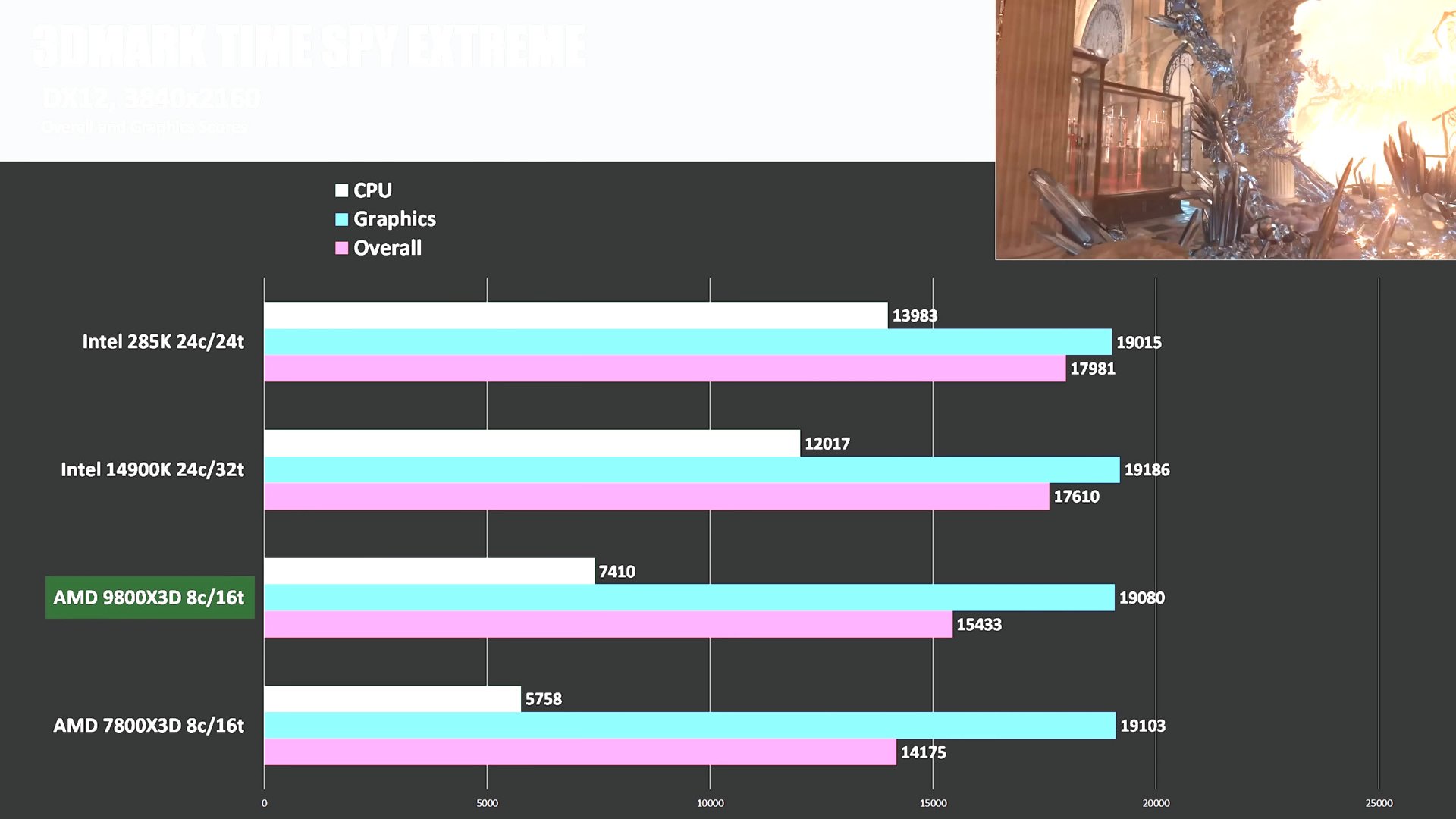 Most 9800X3D reviews lacked 1440P and 4K gaming benchmarks, but I found ...
