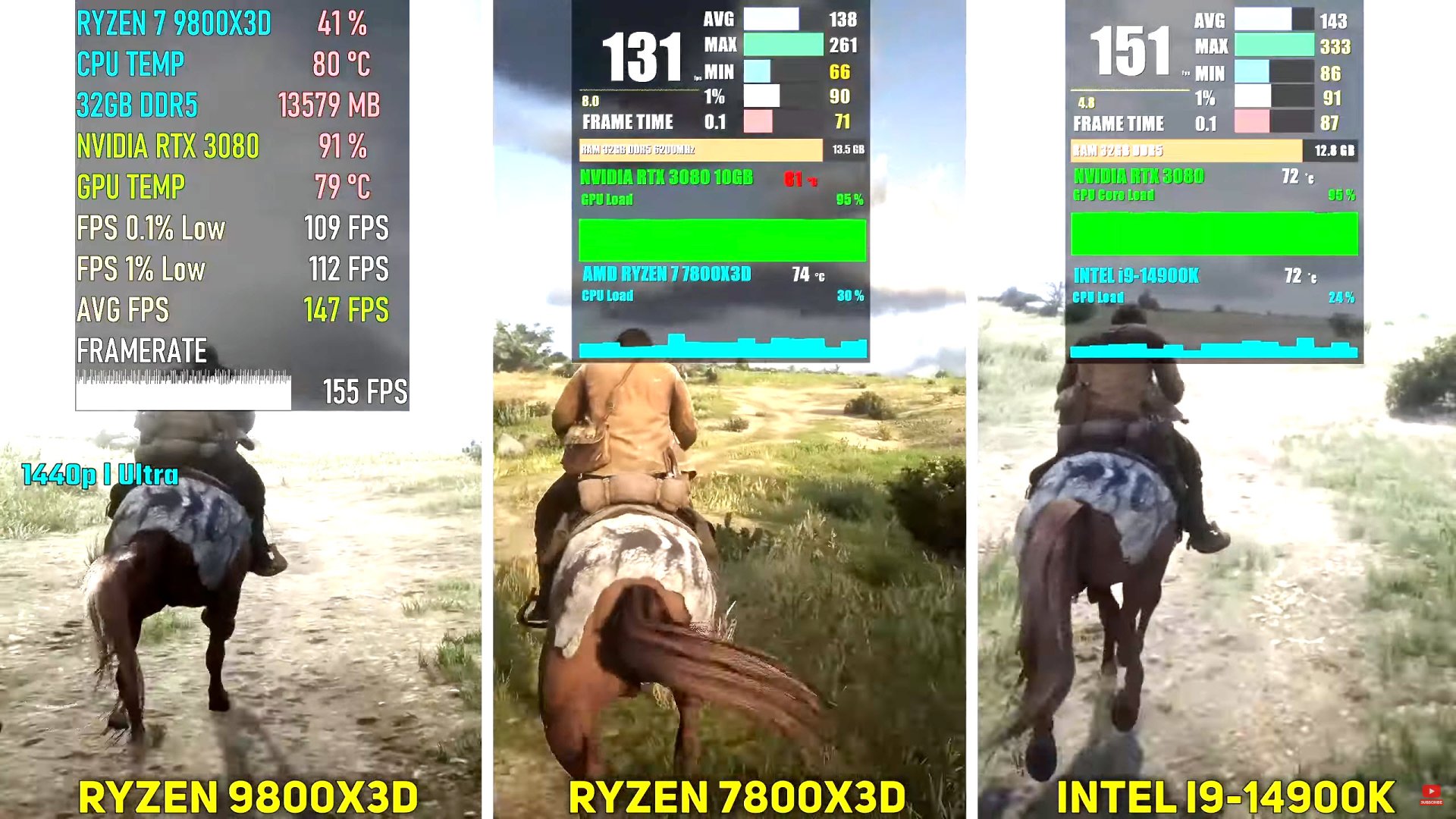 Most 9800X3D reviews lacked 1440P and 4K gaming benchmarks, but I found ...