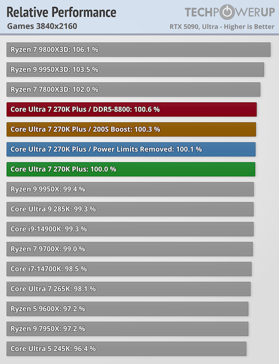 Intel Core Ultra 7 270K Plus Review - Intel's Fastest Gaming CPU | [H ...