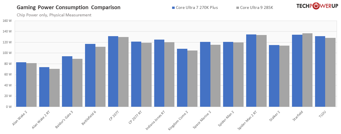 Intel Core Ultra 7 270K Plus Review - Intel's Fastest Gaming CPU | [H ...